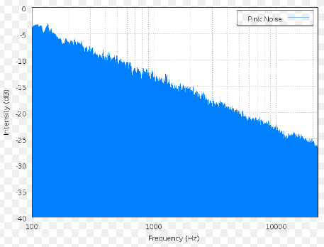 What Is Brown Noise Vs White Noise Vs Pink Noise: Major Differences